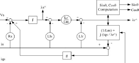 figure 1 from sensorless vector control of induction motor drives using rotor flux observer