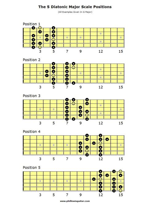 Diatonic Scales Guitar Patterns Guitar Scales Chart