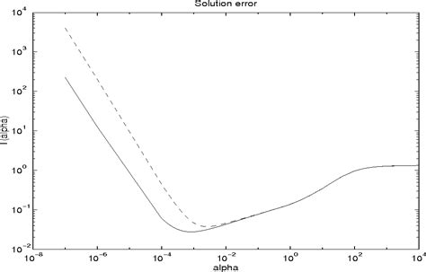 figure 1 from non convergence of the l curve regularization parameter selection method