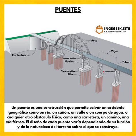 Puentes Definición partes y tipos Ingegeek