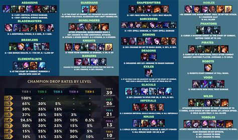 Teamfight Tactics TFT Champions List 9 15 Update Champion Pool