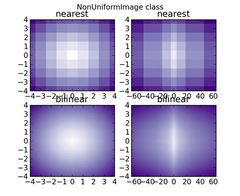 pylab examples example code image nonuniform py — matplotlib 1 2 1 documentation