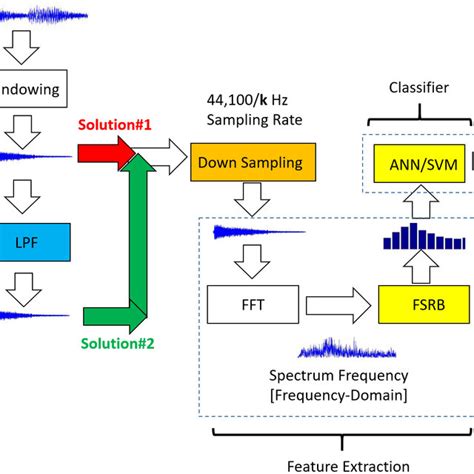 Frequency Responses Of Different Types Of Digital Low Pass Filter