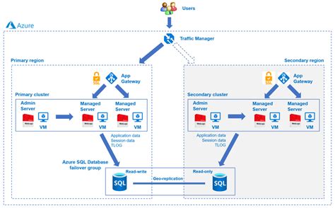 チュートリアル 高可用性とディザスター リカバリーを使用して Oracle Weblogic Server を Azure Virtual Machines に移行する Java On