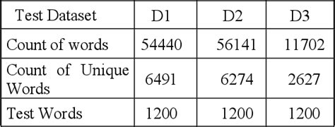 table 7 from design and development of dictionary based stemmer for the urdu language semantic