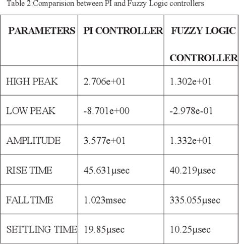 table 2 from improvement of power quality using fuzzy based unified power flow controller