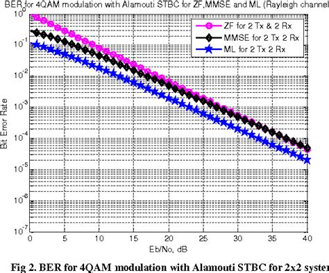 figure 1 from performance analysis of alamouti and orthogonalspace time block codes in mimo