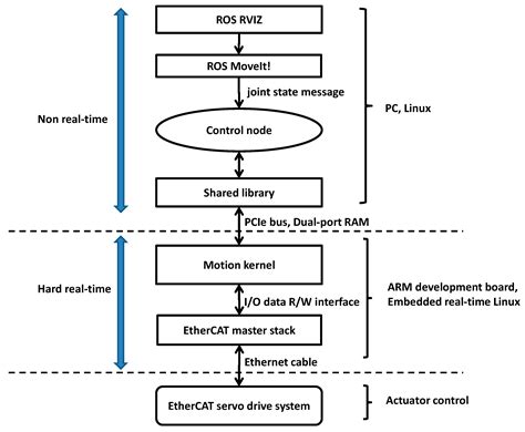 actuators free full text develop real time robot control architecture using robot operating