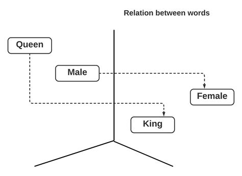 word similarity word2vec natural language processing by elias hossain analytics vidhya jun