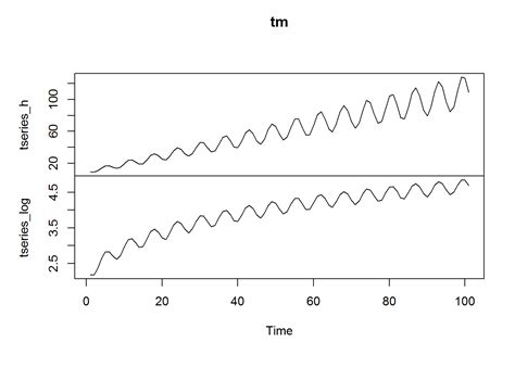 Time Series Analysis In R Part Time Series Transformations