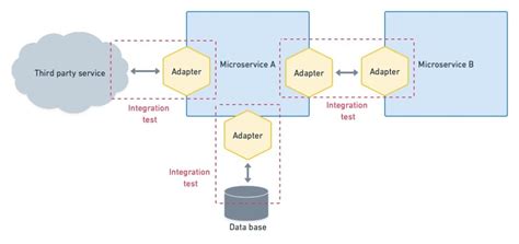 how to test microservices
