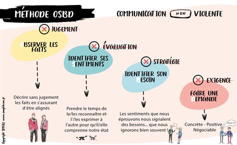 Triangle de Karpman 3 rôles d un jeu de pouvoir inconscient SMYLE