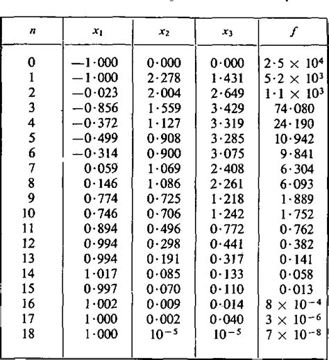 [pdf] a rapidly convergent descent method for minimization semantic scholar