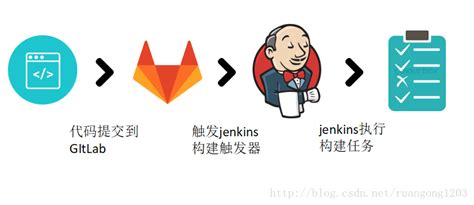 gitlab jenkins持续集成 csdn博客