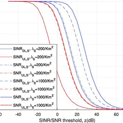 comparative results for the distribution of the mmwave sinr and snr download scientific diagram