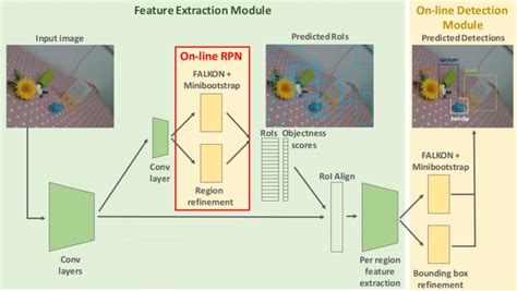 overview of the proposed object detection pipeline the feature download scientific diagram