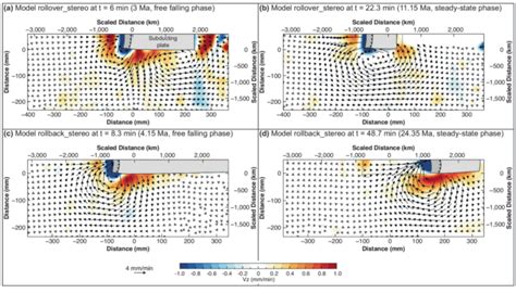 Geodynamics Coexisting Forces In Geodynamic Modelling Pros Cons