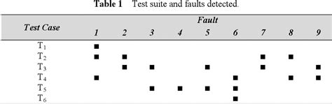 table 1 from a chemical reaction optimization approach to prioritize the regression test cases