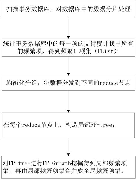 improved fp growth data mining method based on hadoop eureka patsnap develop intelligence