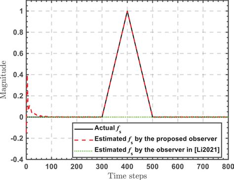 h− l∞ uio‐based actuator and sensor fault diagnosis design in the finite frequency domain for