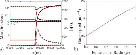 figure 1 from hybrid regularized lattice boltzmann modelling of premixed and non premixed