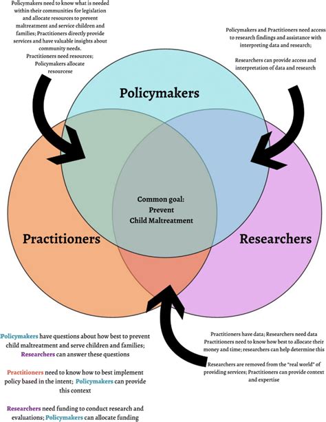Bringing Together Researchers Policymakers And Practitioners This