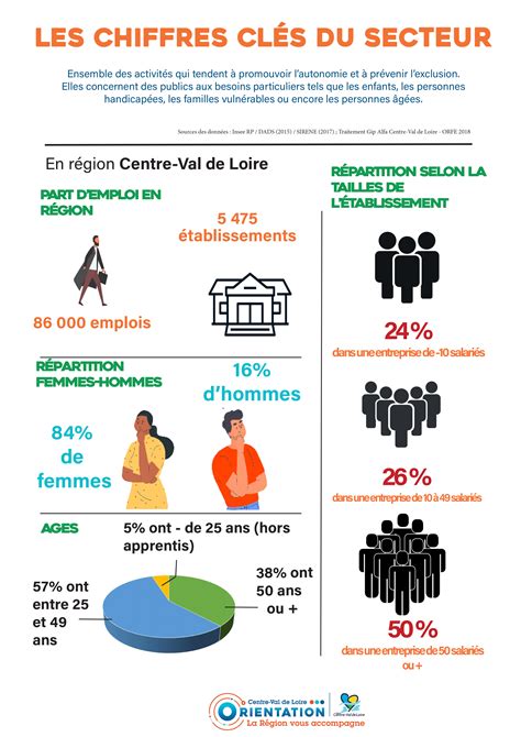 Le secteur social et médico social Orientation Centre Val de Loire