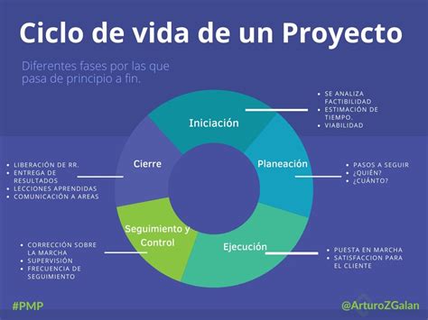 Cuál es el ciclo de vida de un proyecto Platzi