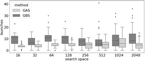 comparison or grover adaptive search gas and proposed method gbs download scientific