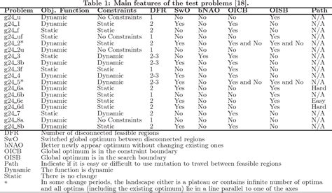 table 1 from a repair method for differential evolution with combined variants to solve dynamic