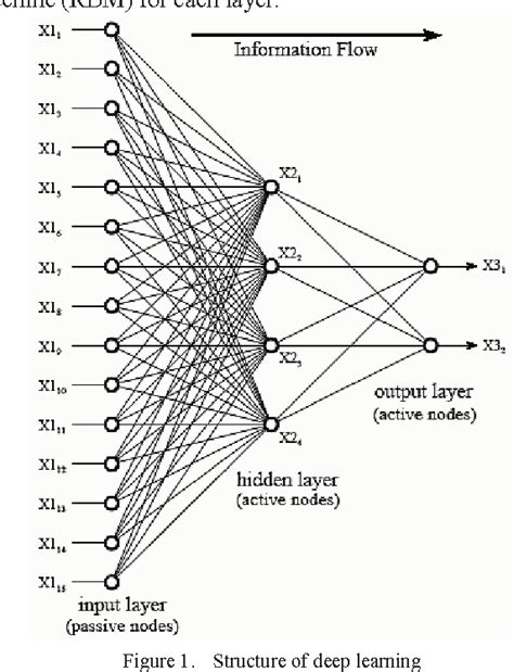 figure 1 from comparison deep learning method to traditional methods using for network intrusion