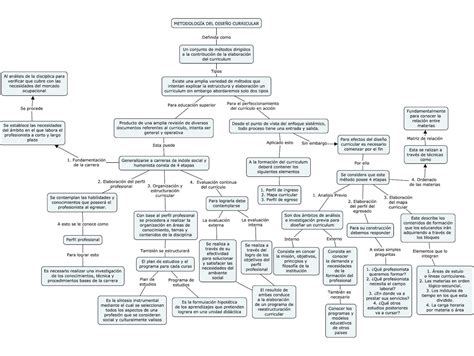 Calam O Metodologia Del Dise O Curricular