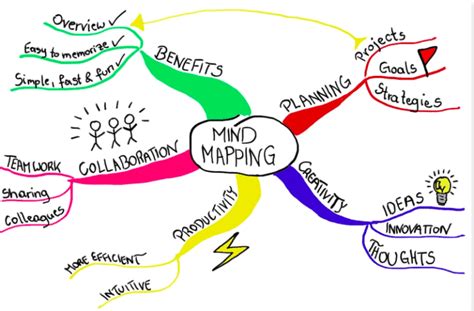 Transforming Hand Drawn Maps In Digital Mind Maps Mindmaps Unleashed