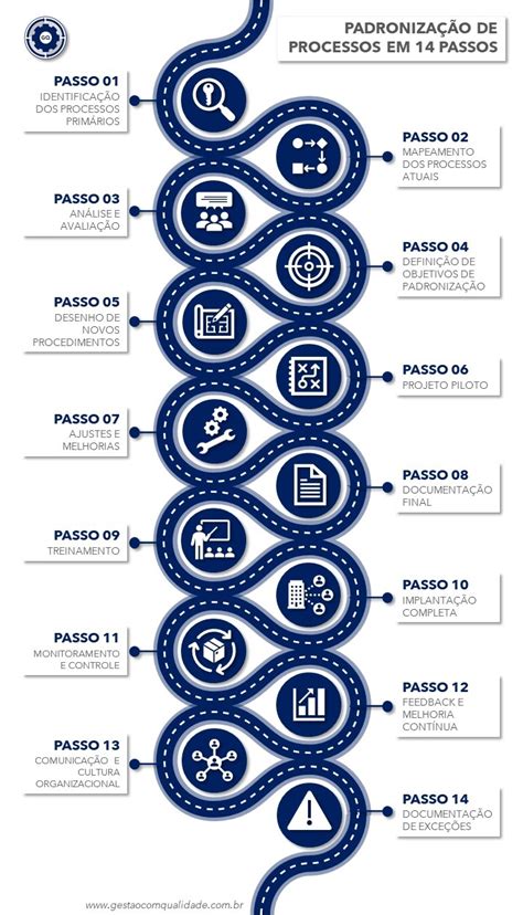 Padronização de Processos nas Empresas