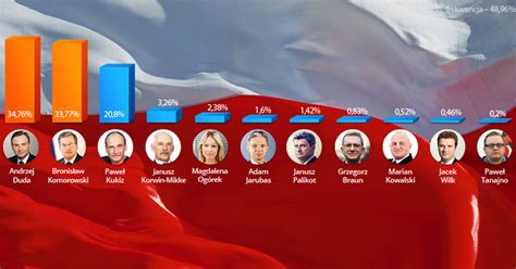 Wybory prezydenckie 2015 PKW podała oficjalne wyniki pierwszej tury