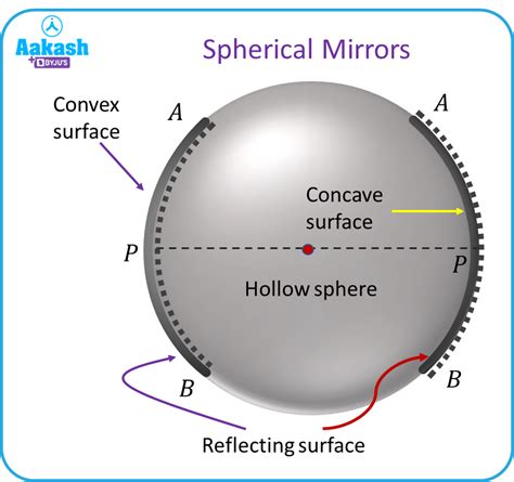Convex Mirror In Physics Definition Types And Importance AESL