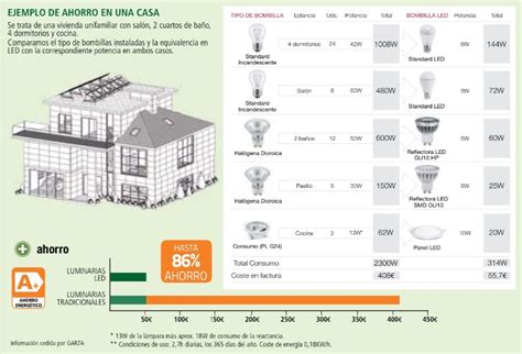 Cómo elegir una bombilla LED para casa Top Iluminación