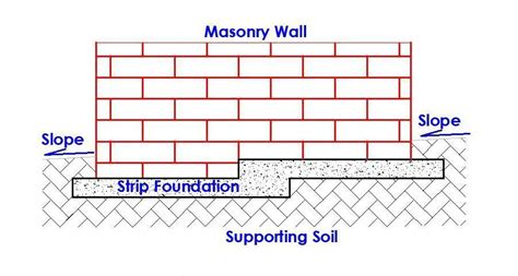 Stepped Footing Details Stepped Foundation Reasons And Application