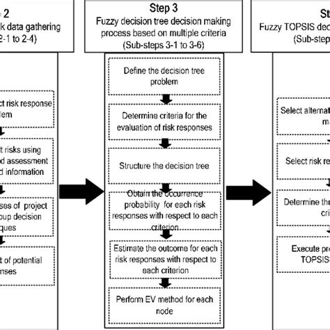 pdf a fuzzy decision making methodology for risk response planning in large scale projects