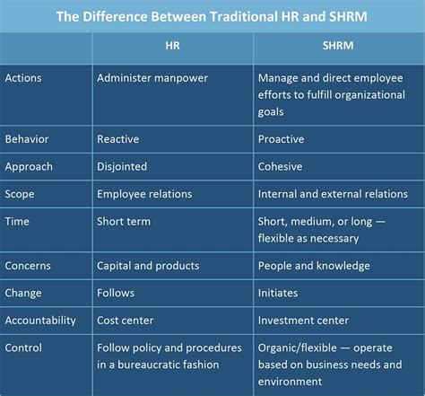 Strategic Human Resource Management Smartsheet