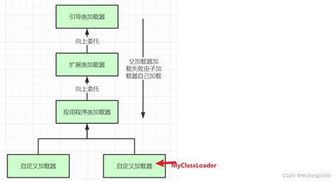 java自定义类加载器来加载本地class文件，用demo来解析类加载的双亲委派机制、沙箱机制、打破双亲委派机制 自定义类加载器打破双亲委派的代码demo csdn博客
