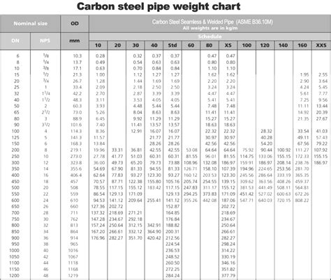 10 Sch 40 Carbon Steel Pipe Weight Per Foot