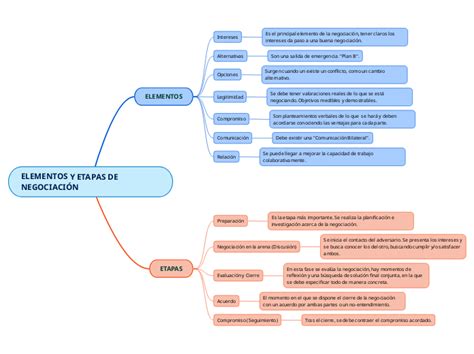 ELEMENTOS Y ETAPAS DE NEGOCIACIÓN Mind Map