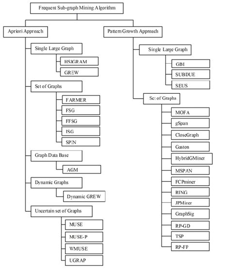 classification of frequent subgraph mining algorithm download scientific diagram