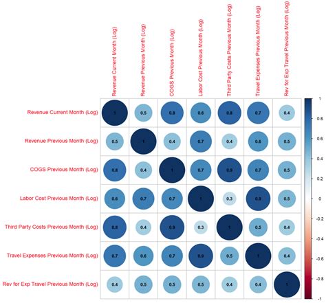 Breaking Bi Data Science In Power Bi Correlations