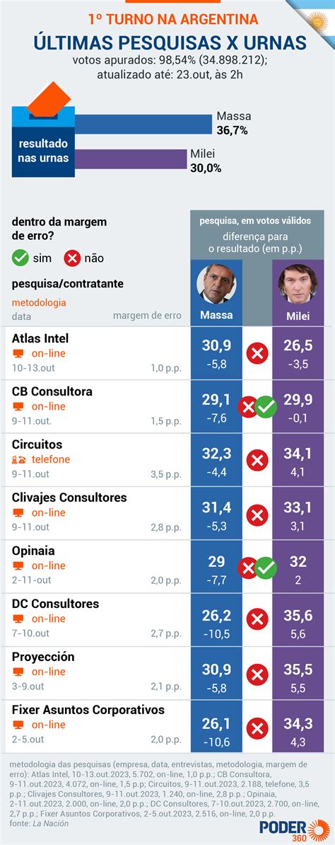 Pesquisa Mostra Milei E Massa Empatados No Turno Da Argentina