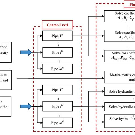 flow diagram of the two level parallel simulation process download scientific diagram