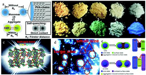 Solid State Fluorescent Carbon Dots Quenching Resistance Strategies