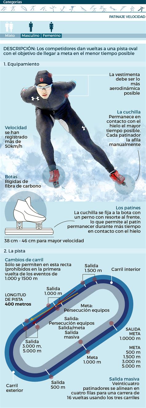 Deportes Olímpicos Pyeongchang 2018 Patinaje de velocidad reglas