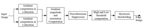 block diagram of the canny edge detection algorithm download scientific diagram